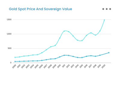 How Much Are Gold Sovereign Coins Worth? Live Prices.