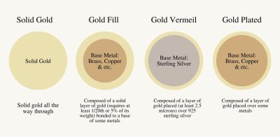 What Are The Different Types Of Gold? Expert Guide