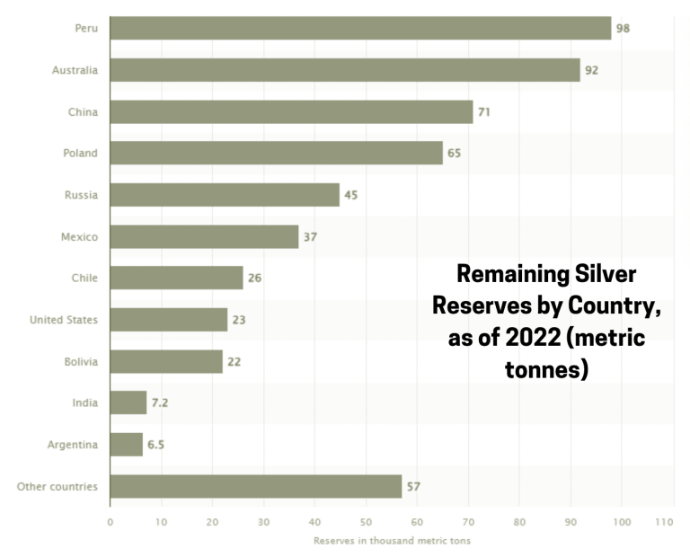 Global Silver Reserves: Understanding Supply and Sustainability