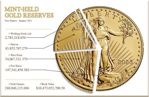 Fort Knox: Inside America's Gold Vault | PhysicalGold.com