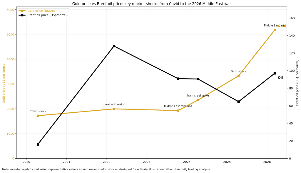 Gold vs Oil Prices in 2026 | What it Means for Investors